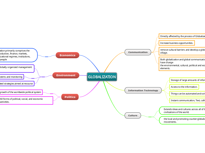 GLOBALIZATION - Mind Map