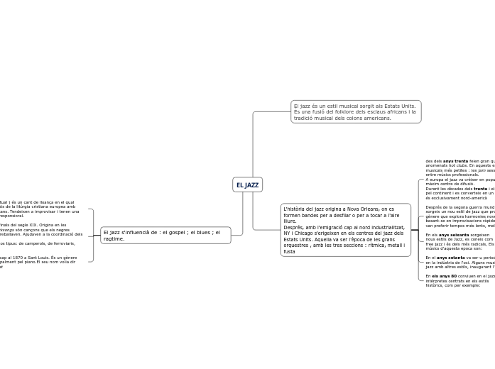 EL JAZZ - Mind Map
