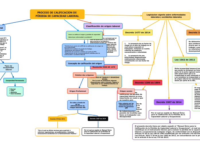 PROCESO DE CALIFICACION DE PÉRDIDA DE CAPA...- Mind Map