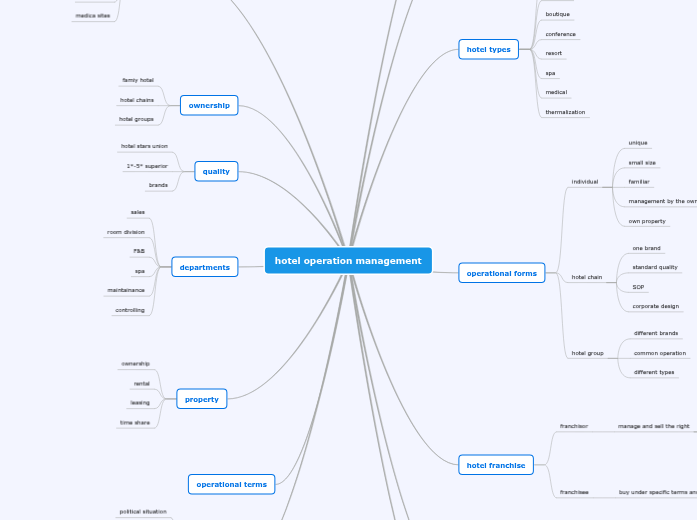 hotel operation management - Mind Map