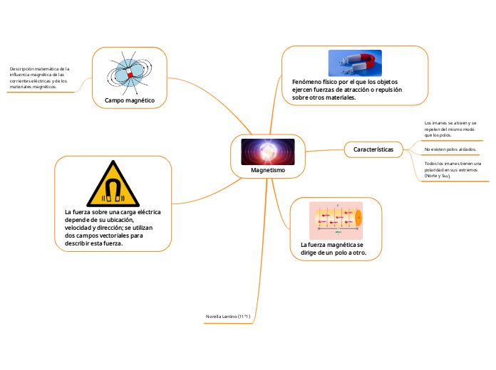 Magnetismo - Mind Map