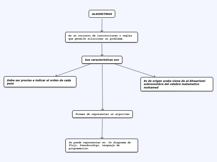 ALGORITMOS - Mind Map