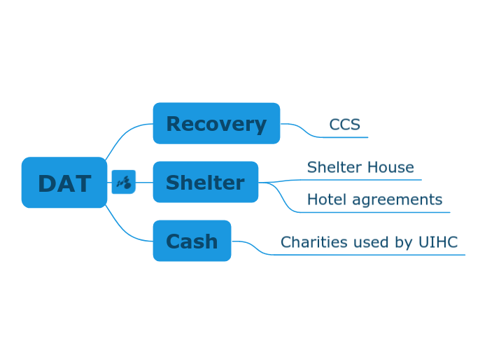 DAT - Mind Map