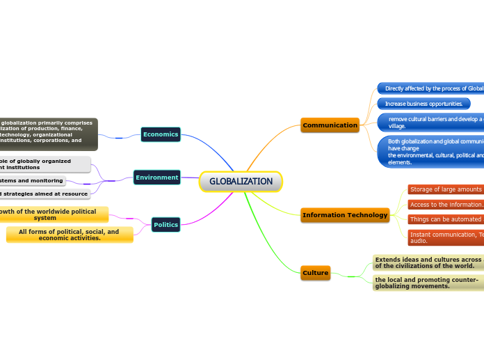 GLOBALIZATION - Mind Map