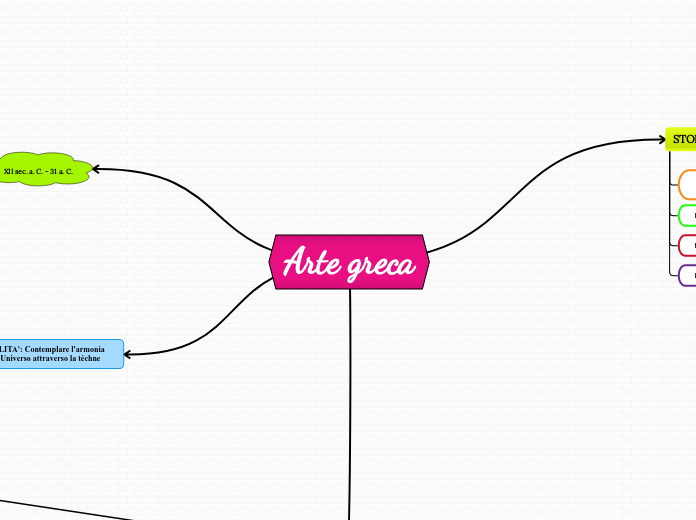 Arte greca - Mind Map