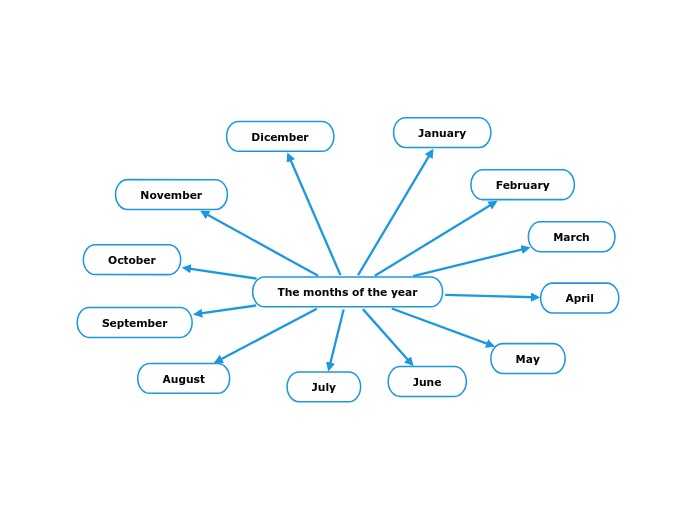 The months of the year - Mind Map