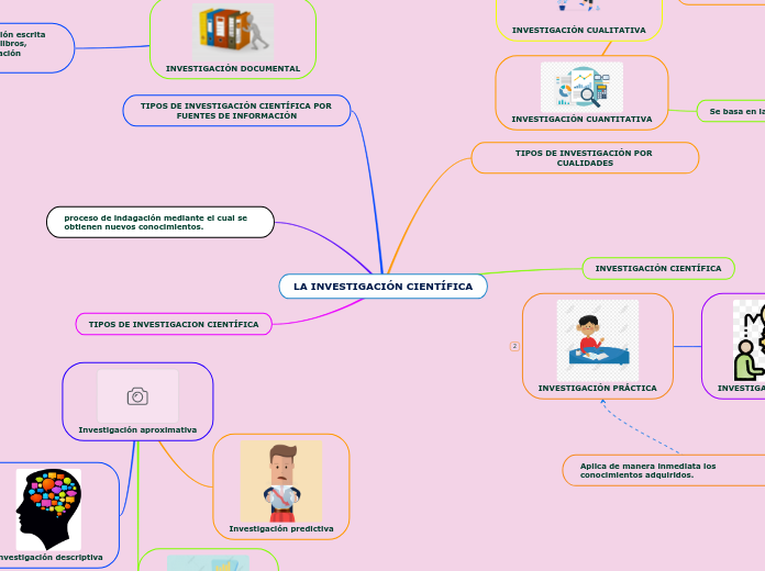 La InvestigaciÓn CientÍfica Mind Map