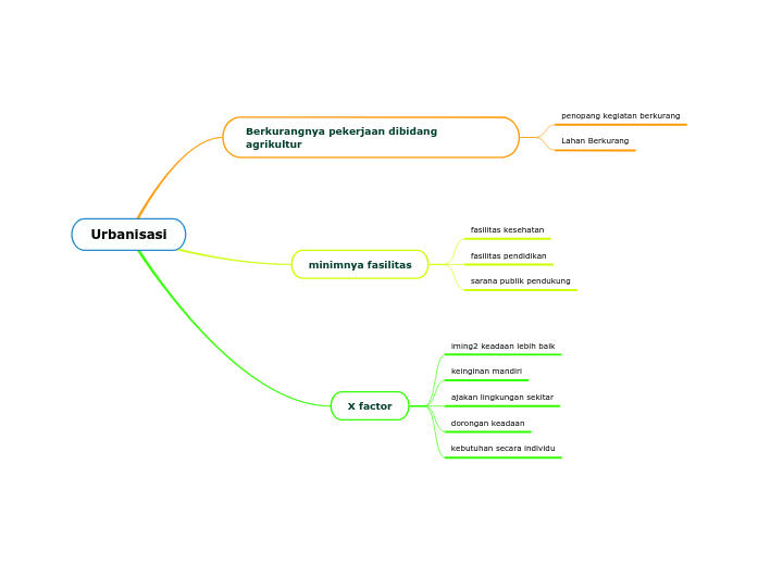 Urbanisasi - Mind Map