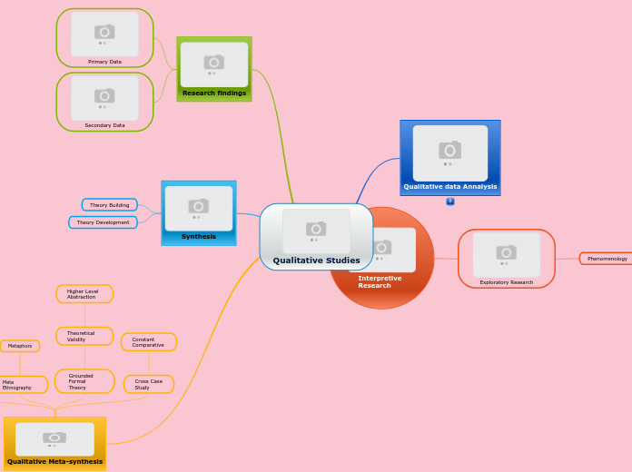 Qualitative Studies - Mind Map