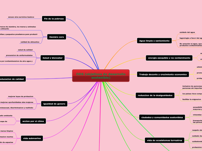 ODS (objetivos de desarrollo sostenible) - Mind Map