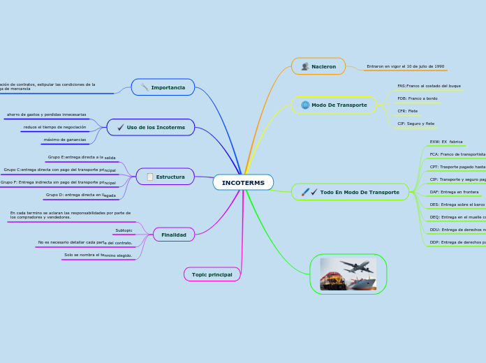 INCOTERMS - Mind Map