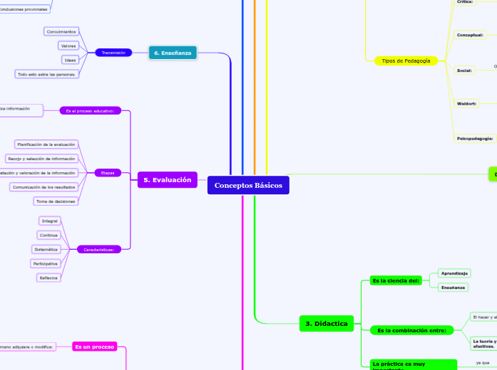 Conceptos Básicos - Mind Map
