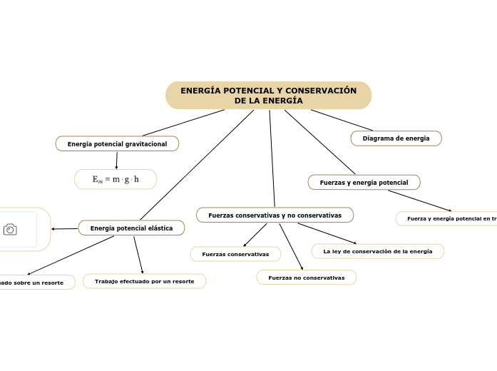 ENERGÍA POTENCIAL Y CONSERVACIÓN DE LA ENE...- Mind Map