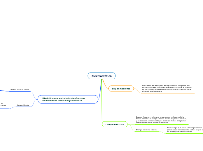 Electrostática - Mind Map