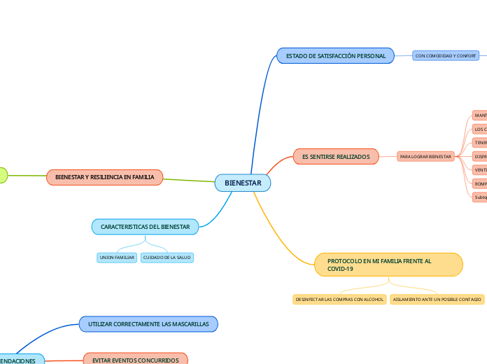 BIENESTAR - Mind Map
