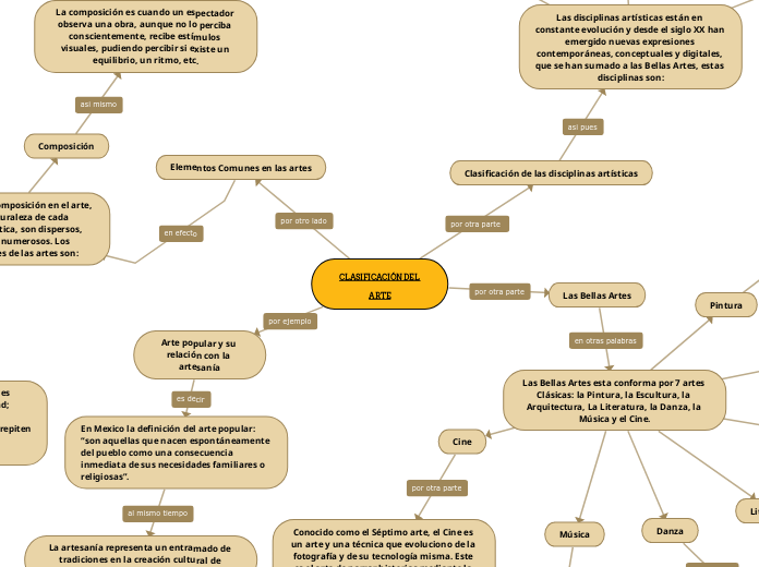CLASIFICACIÓN DEL ARTE - Mind Map