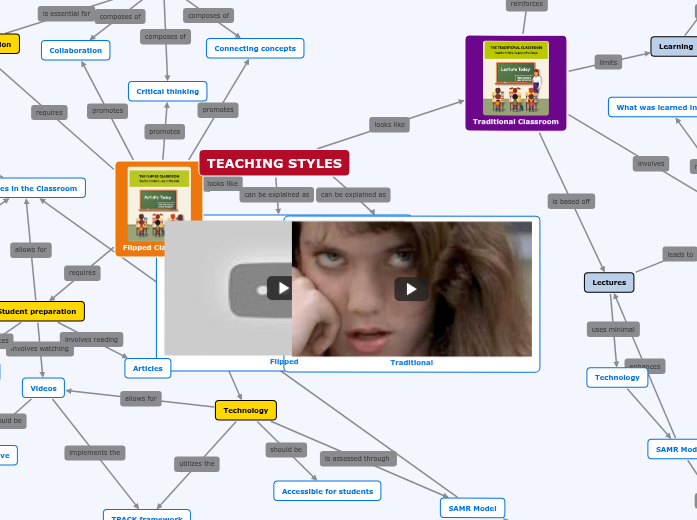 Flipped Classroom - Concept Map