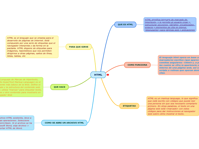 HTML - Mind Map