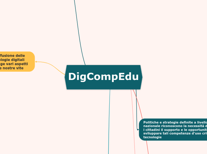 DigCompEdu - Mind Map