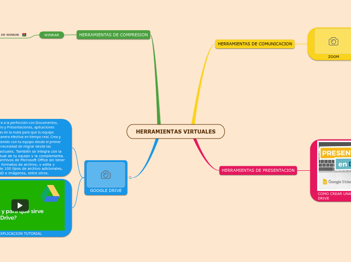 HERRAMIENTAS VIRTUALES - Mind Map