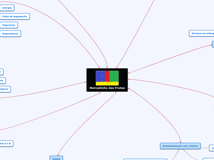 Mercadinho das Frutas - Mind Map