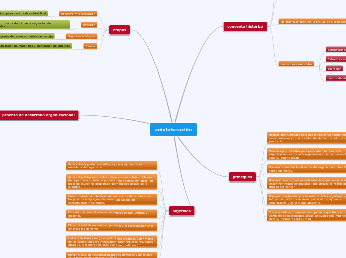 administración - Mind Map