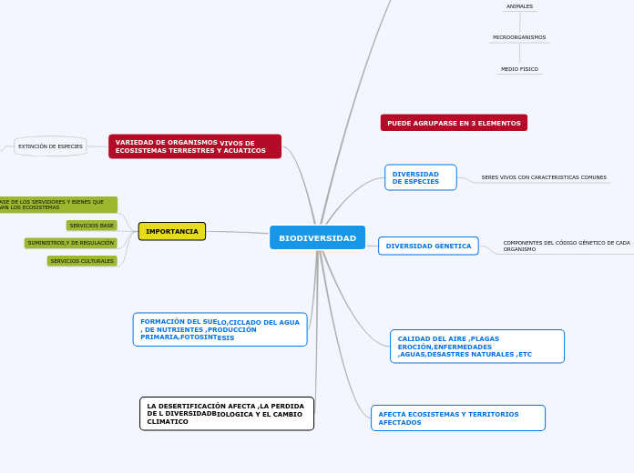 BIODIVERSIDAD - Mind Map