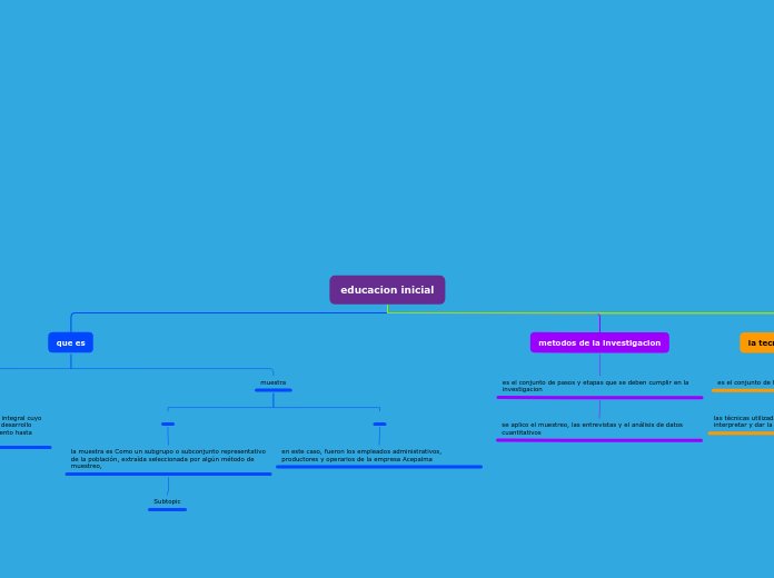 mapa conceptual - Mappa Mentale - Schema