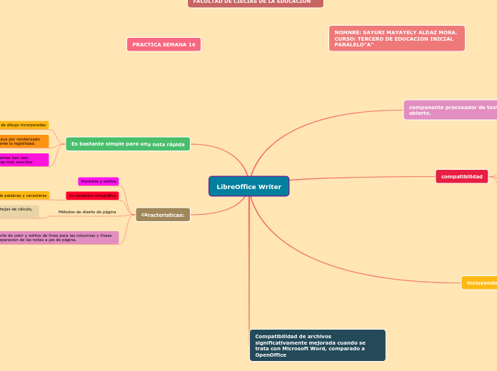 LibreOffice Writer - Mind Map