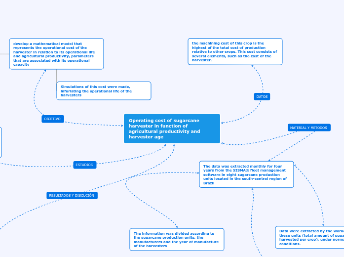 operating-cost-of-sugarcane-harvester-i-mind-map
