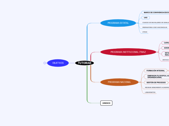 TUTORIAS - Mapa Mental - Amostra