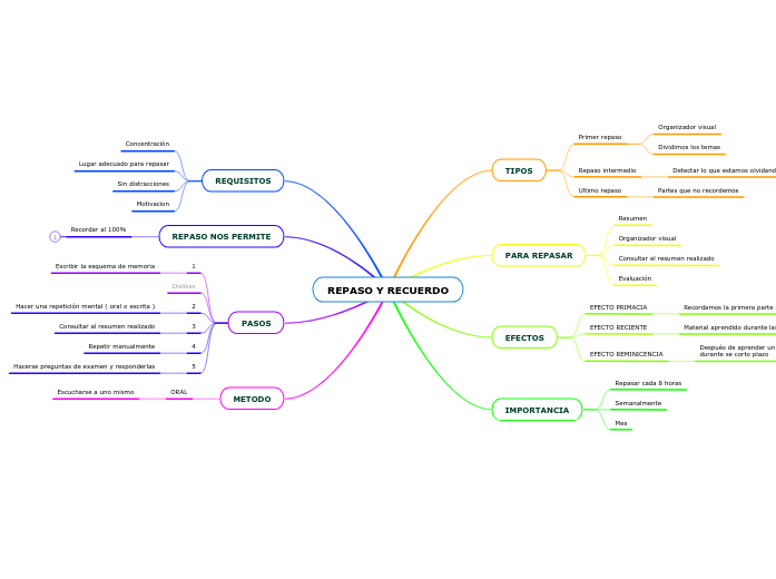 REPASO Y RECUERDO - Mind Map