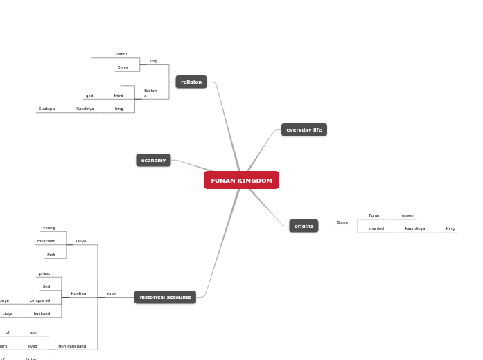 FUNAN KINGDOM - Mind Map