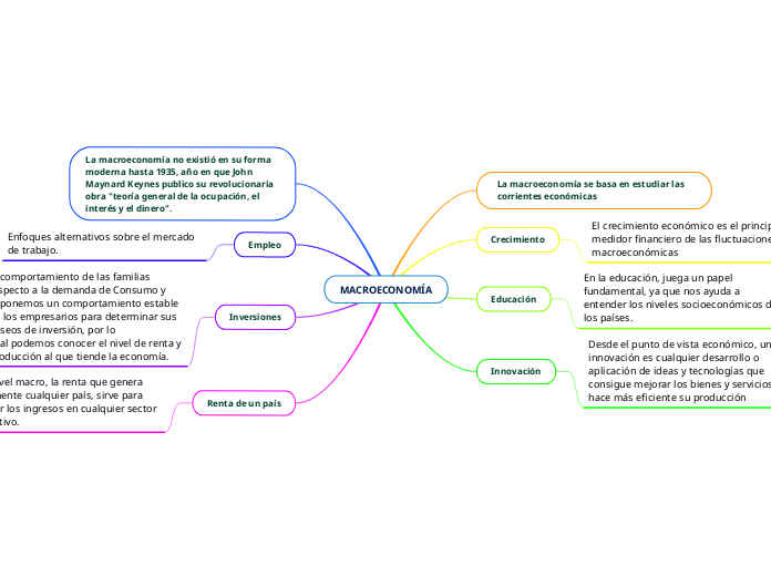 MACROECONOMÍA - Mind Map