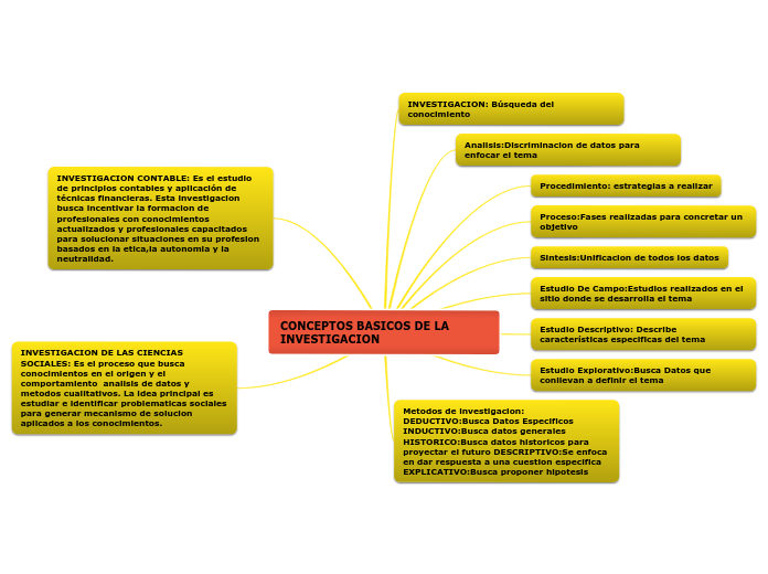 CONCEPTOS BASICOS DE LA INVESTIGACION - Mind Map