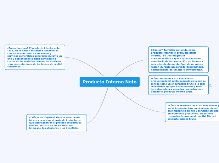 Producto Interno Neto - Mind Map
