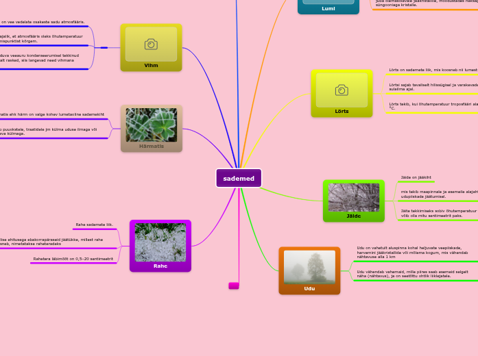 sademed - Mind Map