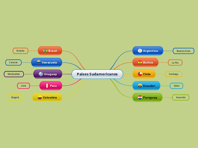 Paises Sudamericanos - Mind Map