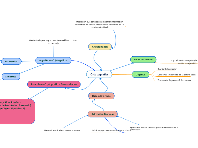 Criptografia - Mind Map