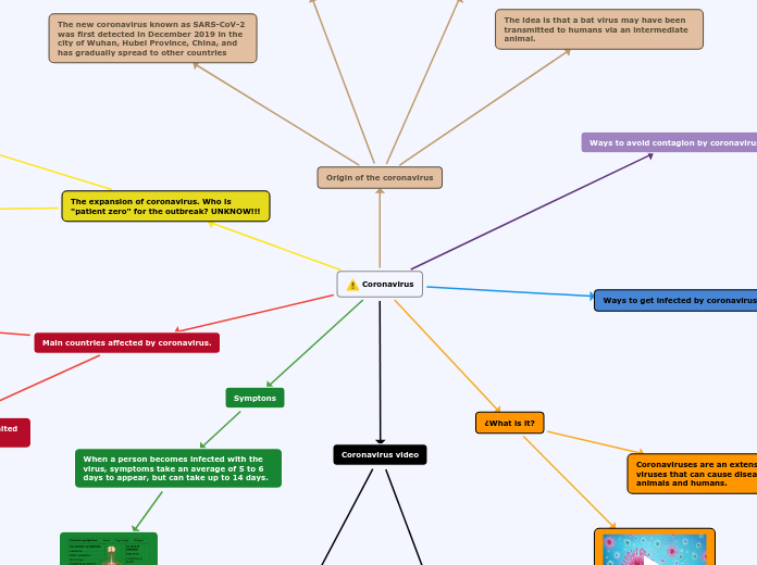 Coronavirus - Mind Map