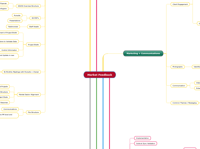 Market Feedback - Mind Map