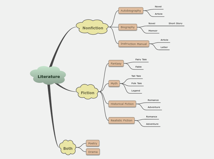 Literature - Mind Map