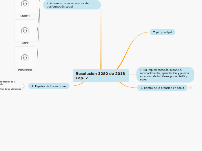 Resolución 3280 de 2018 Cap. 2 - Mind Map
