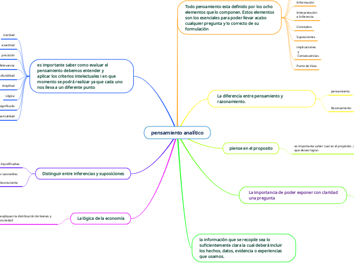 Pensamiento Analítico Mind Map