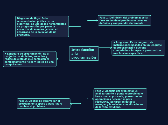 Introducción a la programación - Mind Map