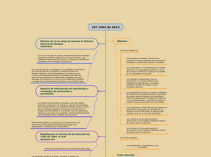 LEY 1562 de 2012 - Mind Map