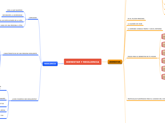 BIENESTAR Y RESILIENCIA - Mind Map