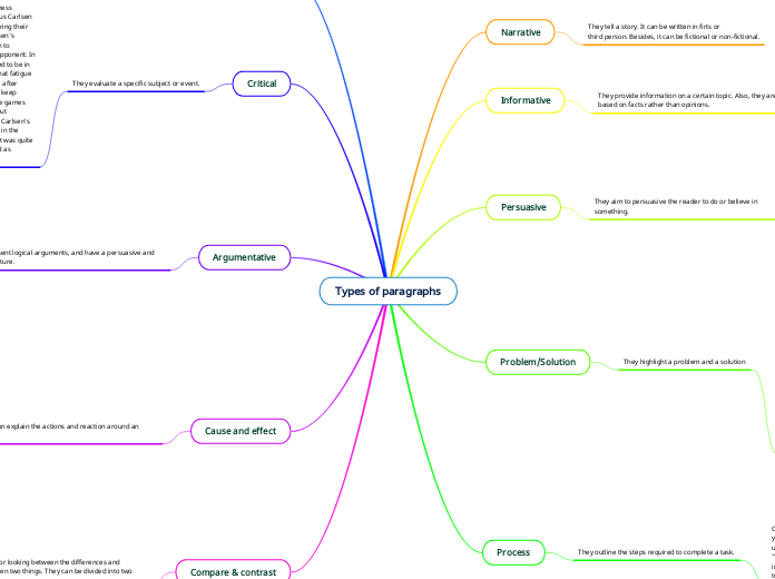 Types of paragraphs - Mind Map