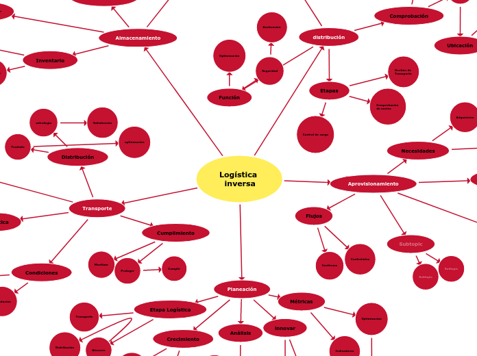 Logística inversa - Mind Map