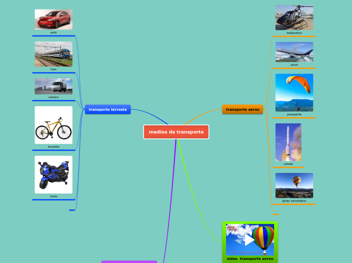 medios de transporte - Mind Map